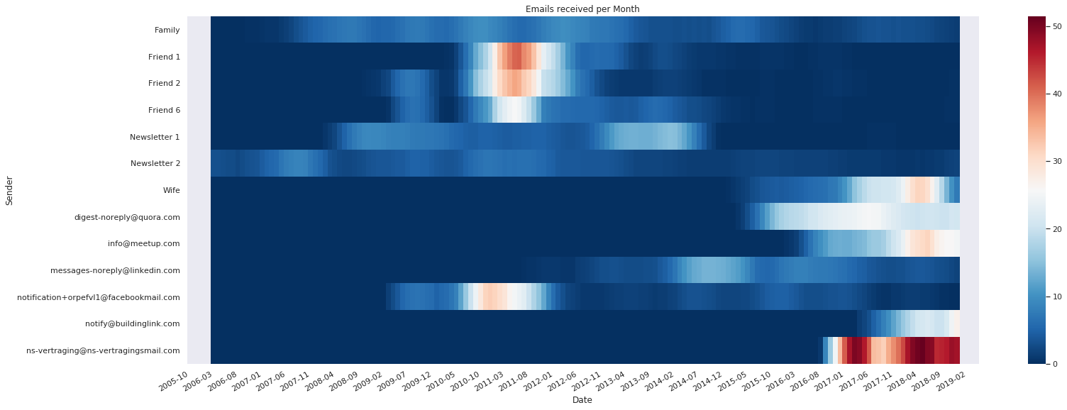 The rise of Newsletter Spam: A journey through my Gmail inbox